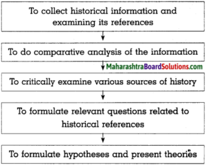 Historiography Development In The West Question Answer Class 10 History ...