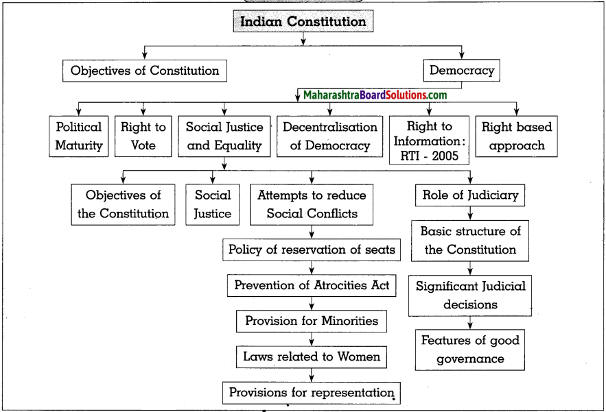 Maharashtra Board Class 10 Political Science Solutions Chapter 1