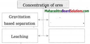 Metallurgy Class 10 Questions And Answers Maharashtra Board ...