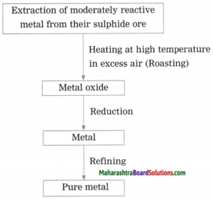 Metallurgy Class 10 Questions And Answers Maharashtra Board ...