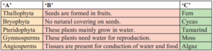 Classification of Plants Class 9 Science Chapter 6 Questions And ...