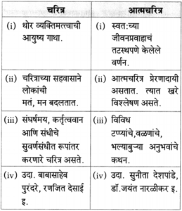 Rang Sahityache Class 10 Marathi Chapter 10 Question Answer Maharashtra ...