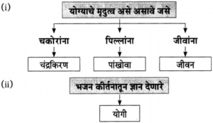 Maharashtra Board Class 10 Marathi Aksharbharati Solutions Chapter 2.2 ...
