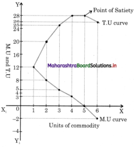 Maharashtra Board Class 12 Economics Important Questions Chapter 2 ...