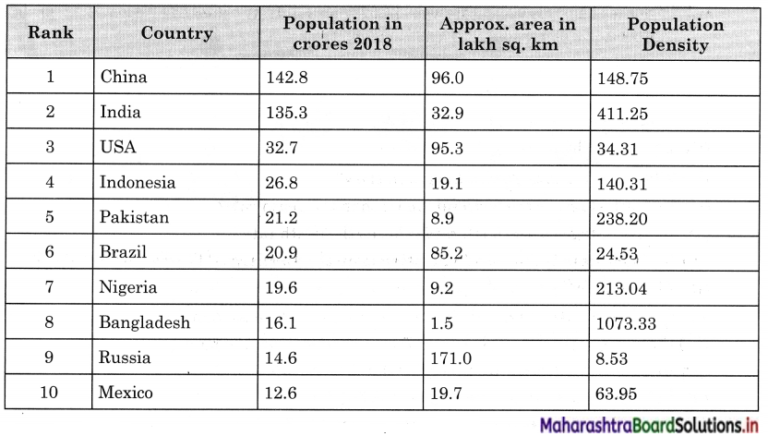 Population Part 1 Question Answer Class 12 Geography Chapter 1 ...