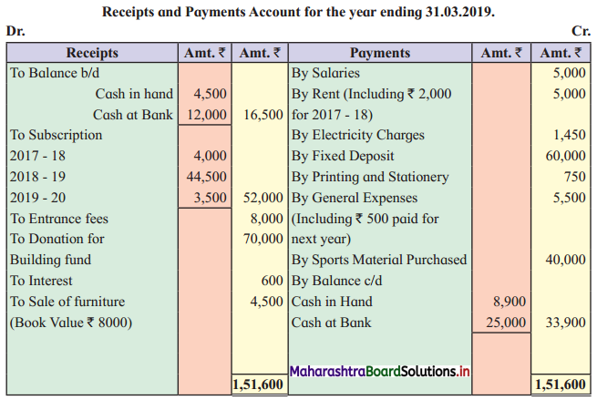 Maharashtra Board 12th BK Textbook Solutions Chapter 2 Accounts of ‘Not ...