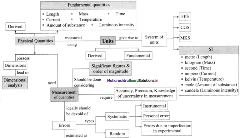 Maharashtra Board Class 11 Physics Important Questions Chapter 1 Units ...